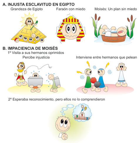 Moisés - Dibujos y esquema